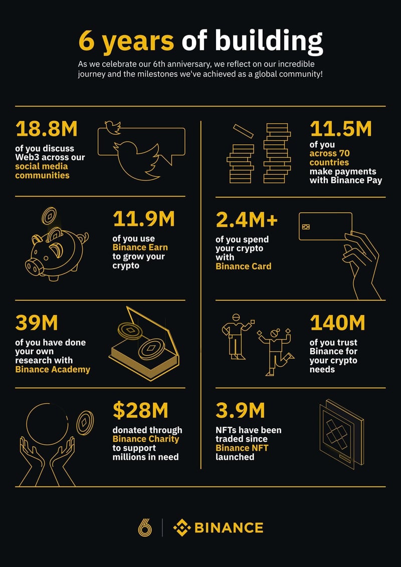 Building Together: Binance Celebrates 6 Years of Innovation and ...