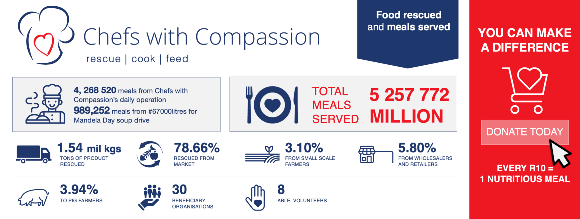 Chefs with Compassion reaches 5 million meal milestone and launches ...