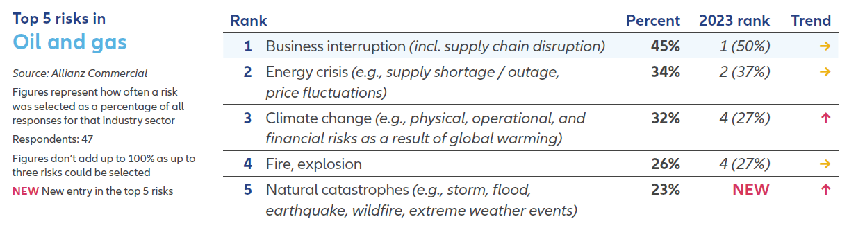 Business interruption is the top risk for the oil and gas sector in ...
