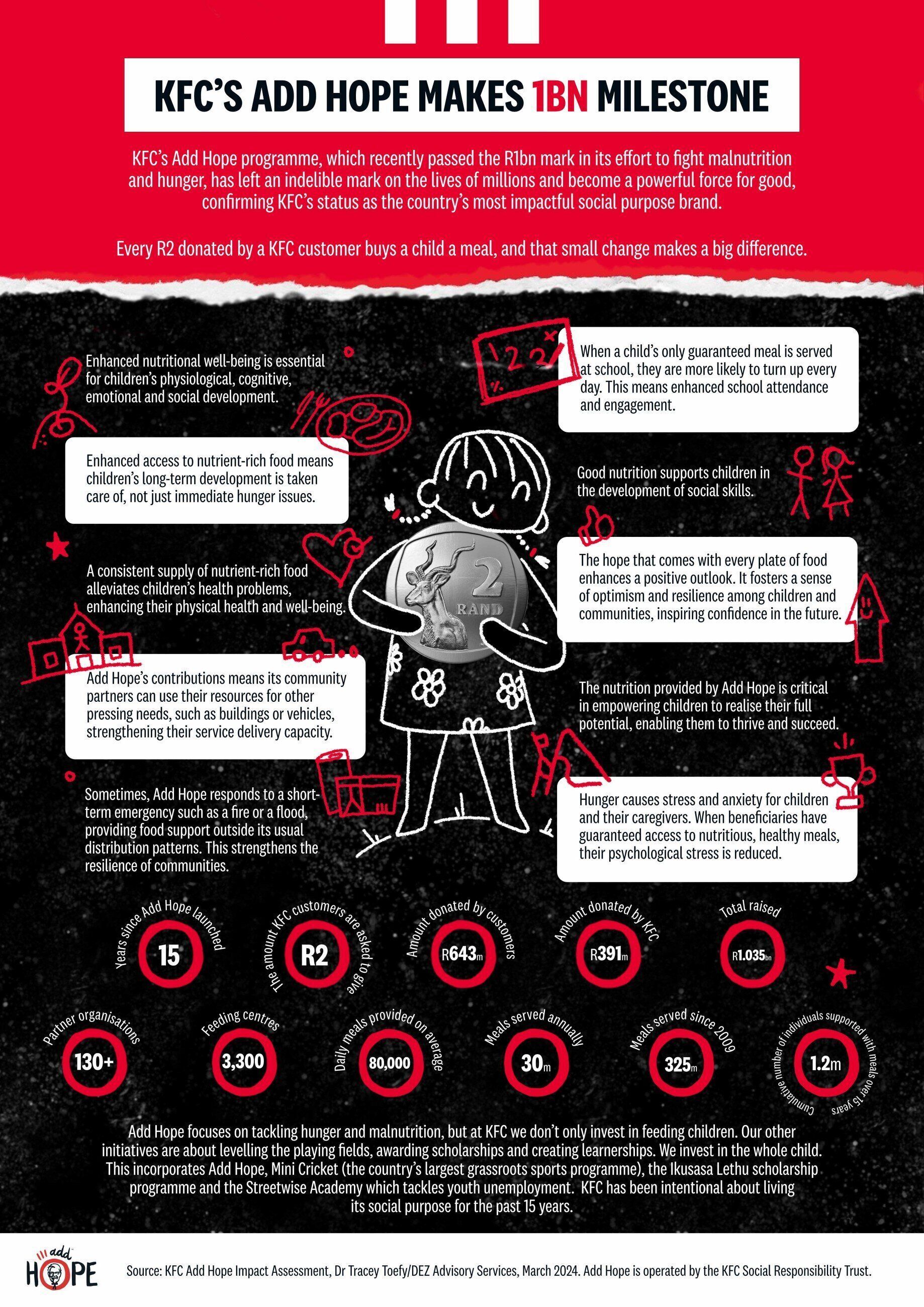 KFC’s R1bn milestone moment for Add Hope - MyPressportal - Free Press ...