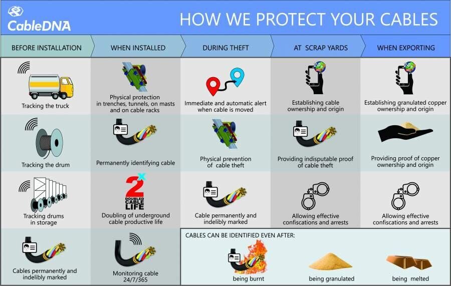 A Holistic new cable theft solution has the world talking ...